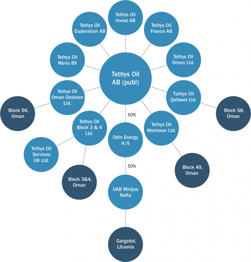 Organisation – Tethysoil