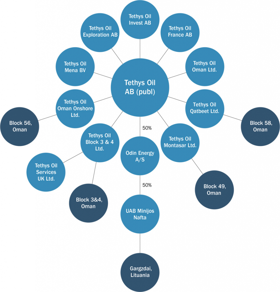 Organisation – Tethysoil